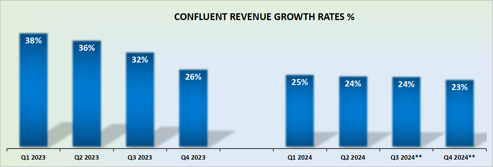 Confluent: From Buy To A Sell, Why I’ve Turned Bearish (Downgrade ...