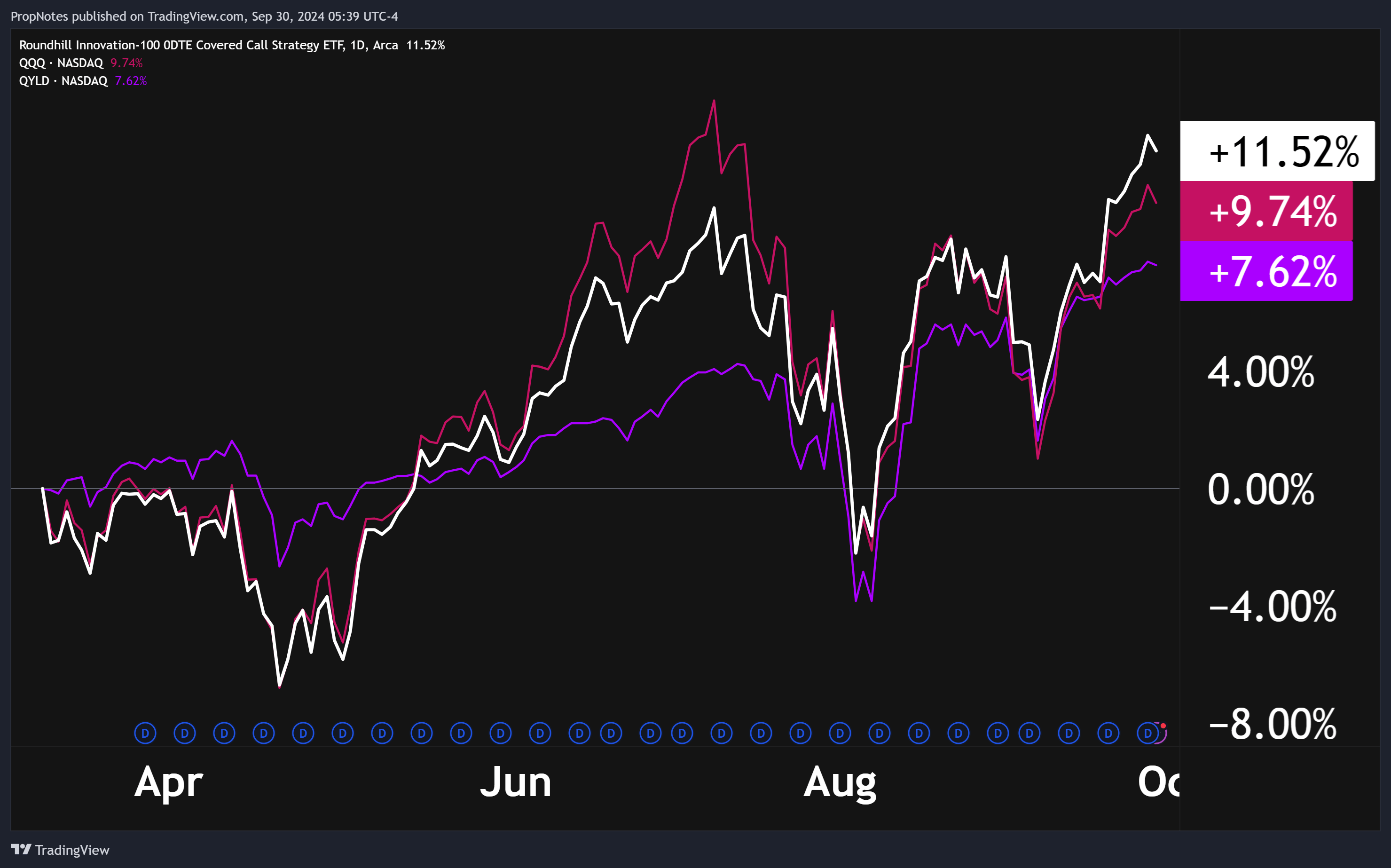 QDTE: Avoid This 'High Yield' Mirage (BATS:QDTE) | Seeking Alpha