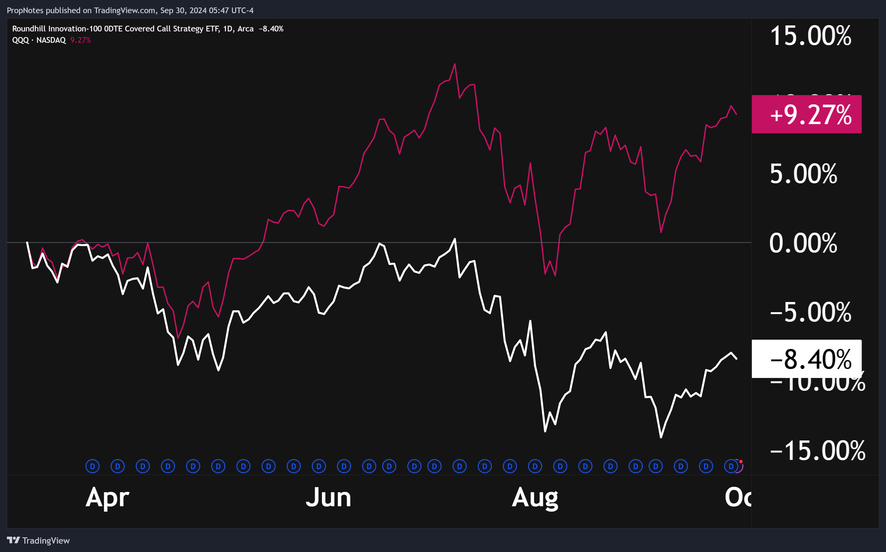 QDTE: Avoid This 'High Yield' Mirage (BATS:QDTE) | Seeking Alpha