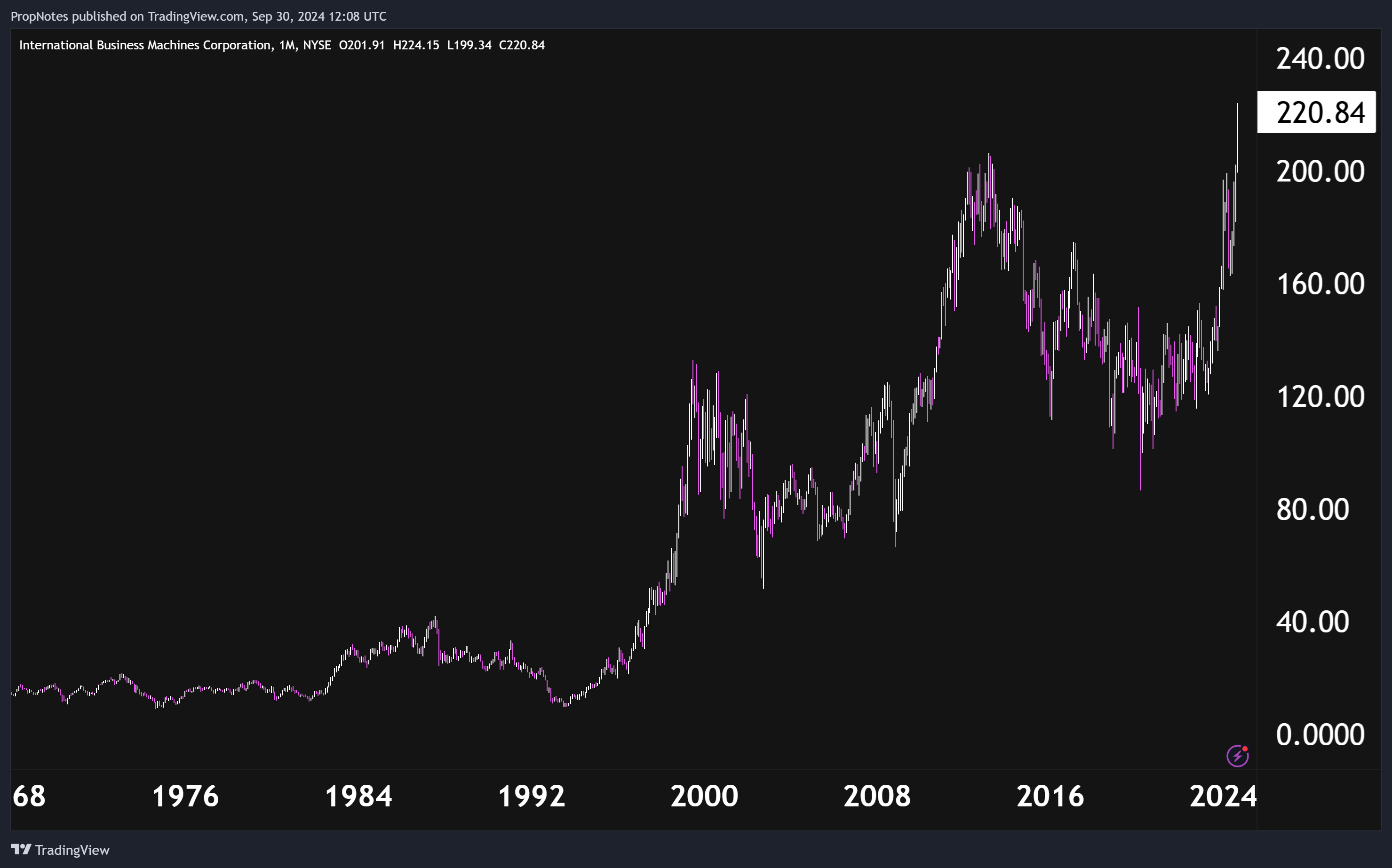IBM: 3 Reasons This Legacy Tech Company Is A Compelling Sell (NYSE:IBM ...