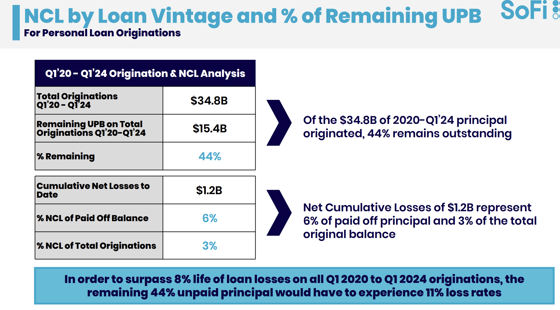 SoFi Technologies: Falling Interest Rates To Drive Loan Originations ...