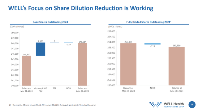 WELL Health Stock: Why This Hidden Gem Can Almost Double From Here (TSX ...