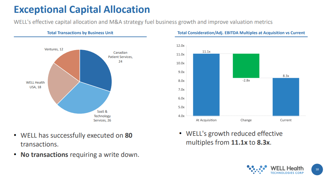WELL Health Stock: Why This Hidden Gem Can Almost Double From Here (TSX ...