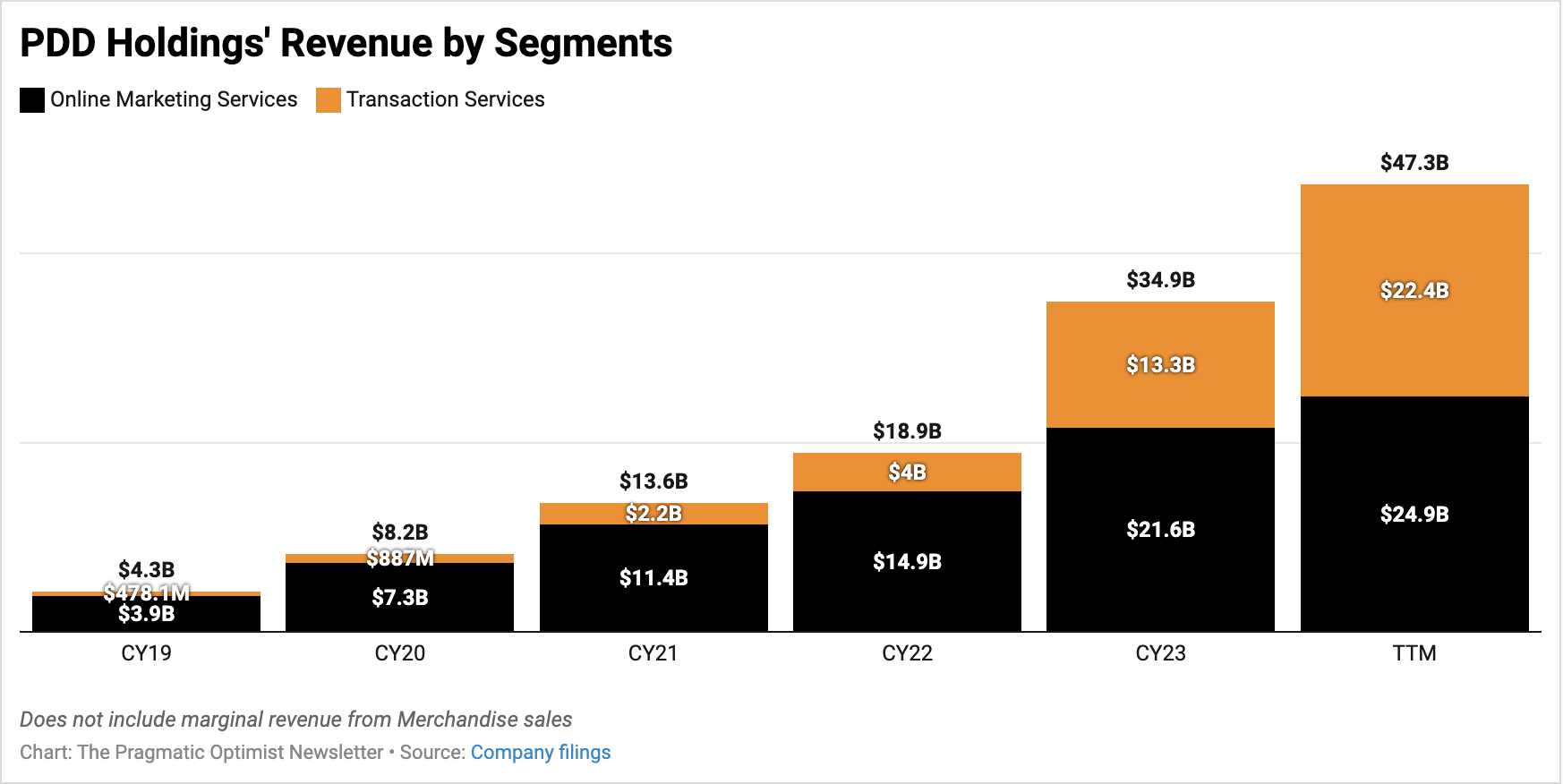 PDD Holdings: Advertiser Revenue Tells A Mixed Story (NASDAQ:PDD ...