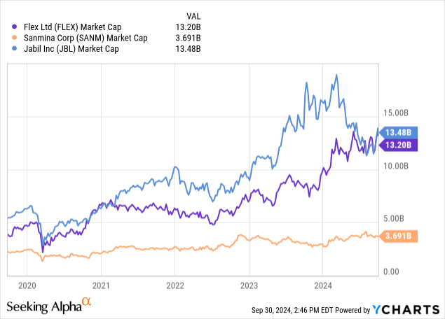 Flex Is Not Cheap Amid Geopolitical And Innovation Risks (NASDAQ:FLEX ...