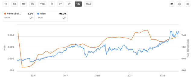 BWX Technologies Trending Upward On Profitable Growth (NYSE:BWXT ...