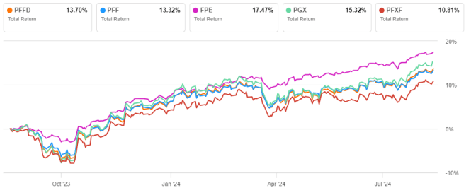 PFFD: Shrinking Value And Distribution | Seeking Alpha