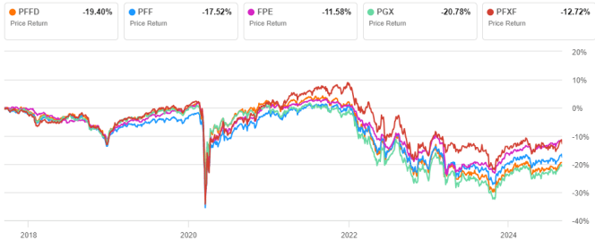 PFFD: Shrinking Value And Distribution | Seeking Alpha