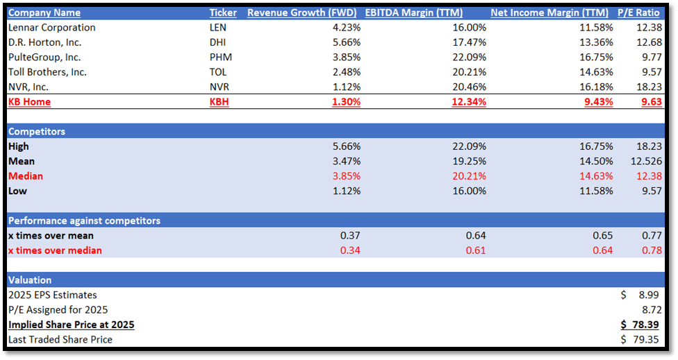 KB Home: Positive Outlook, But Lack Margin Of Safety (NYSE:KBH) | Seeking Alpha
