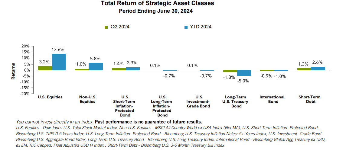 Fidelity Freedom 2025 Fund Q2 2024 Review | Seeking Alpha