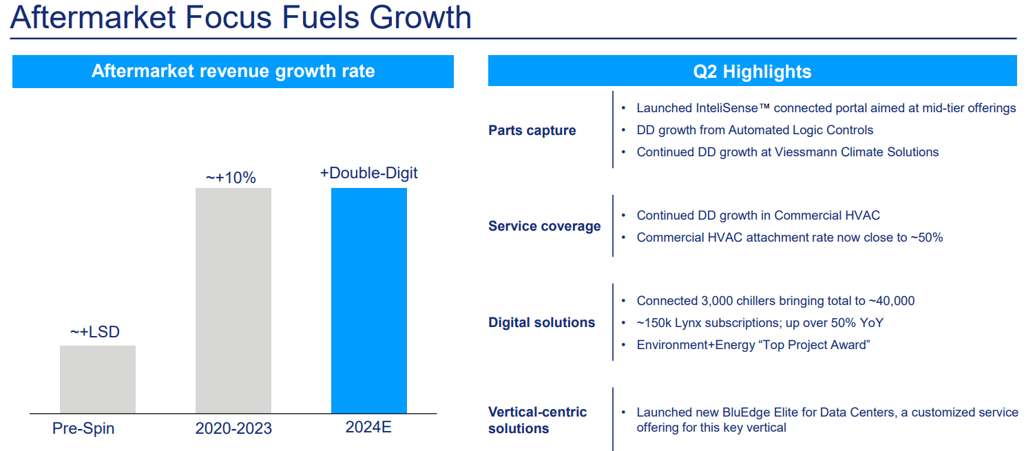 Carrier Global: Transforming Into Pure Play In Climate And Energy ...