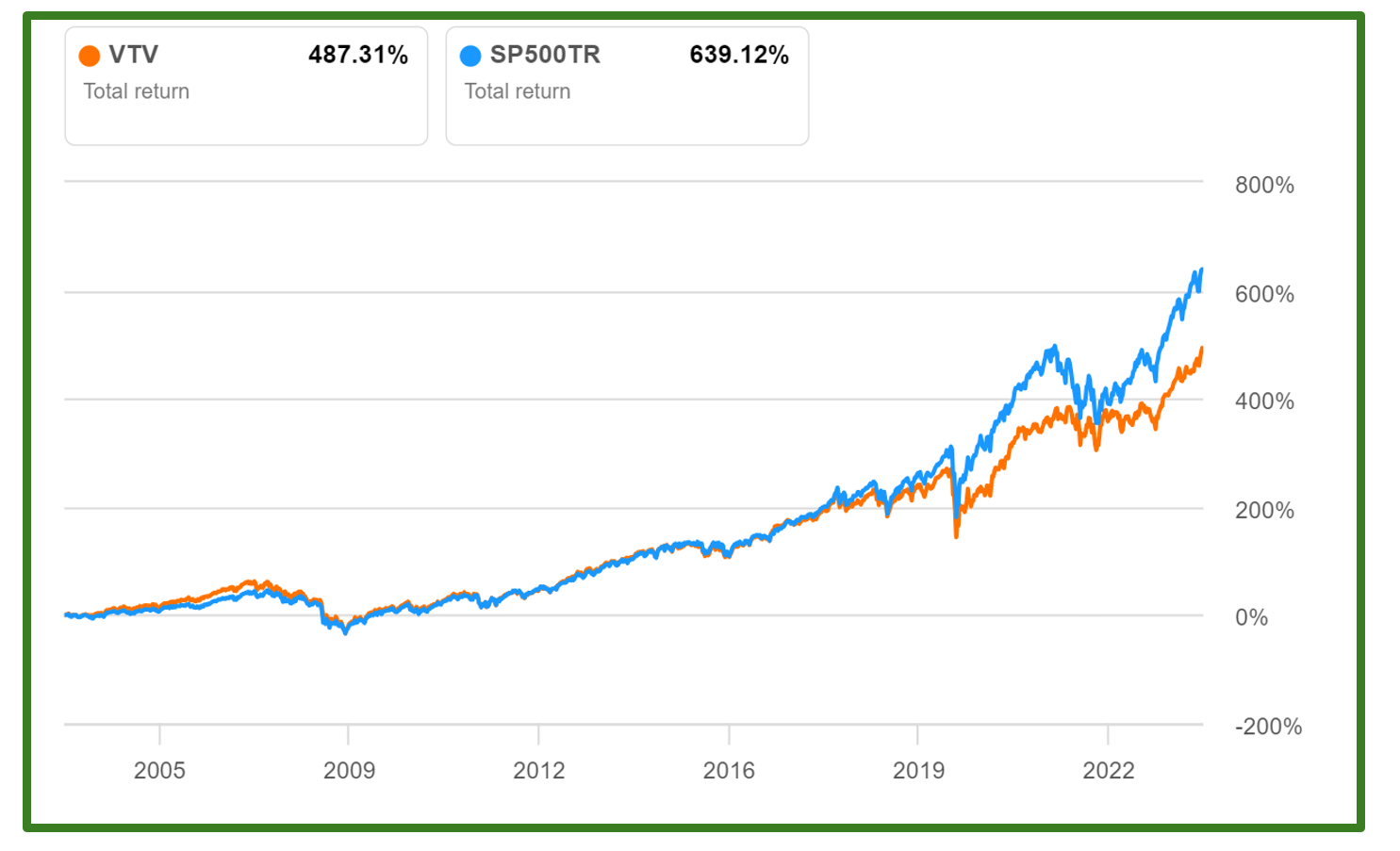 VTV ETF: Value Oriented With Growth Potential | Seeking Alpha