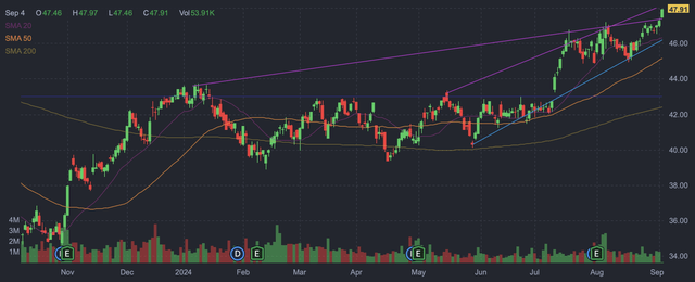 NNN Is Breaking Out In Anticipation Of The Rate Cut Cycle (NYSE:NNN ...