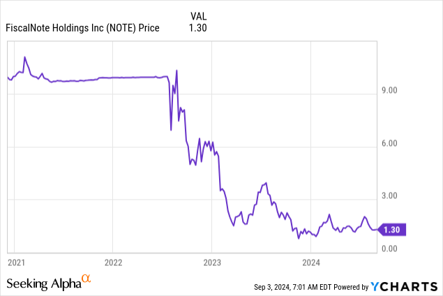 FiscalNote: Stock Is A Value Trap, Not 'Hidden Value' (NYSE:NOTE ...