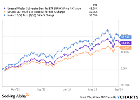 NANC ETF: Invest Like A Democratic Congress-Member (BATS:NANC) | Seeking Alpha