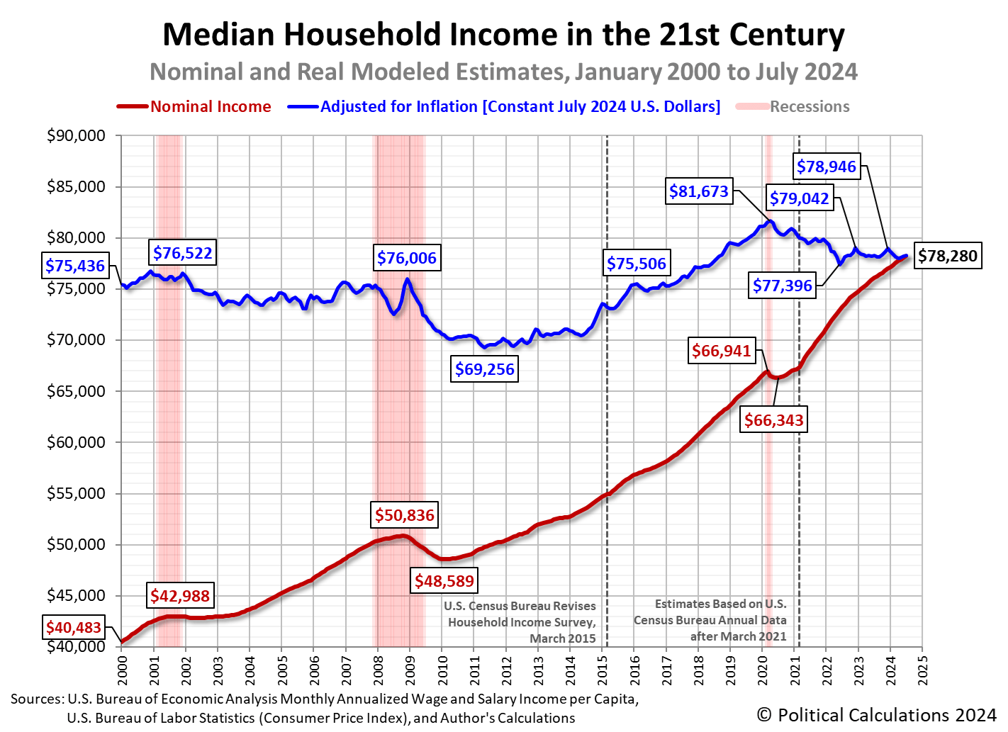 Median Household Income In July 2024 | Seeking Alpha