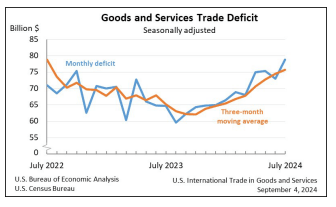 U.S. international trade in goods and services deficit in line in July ...