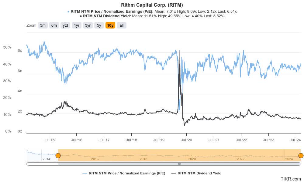 Rithm (RITM) Stock: High Yield Opportunity Not To Be Missed | Seeking Alpha