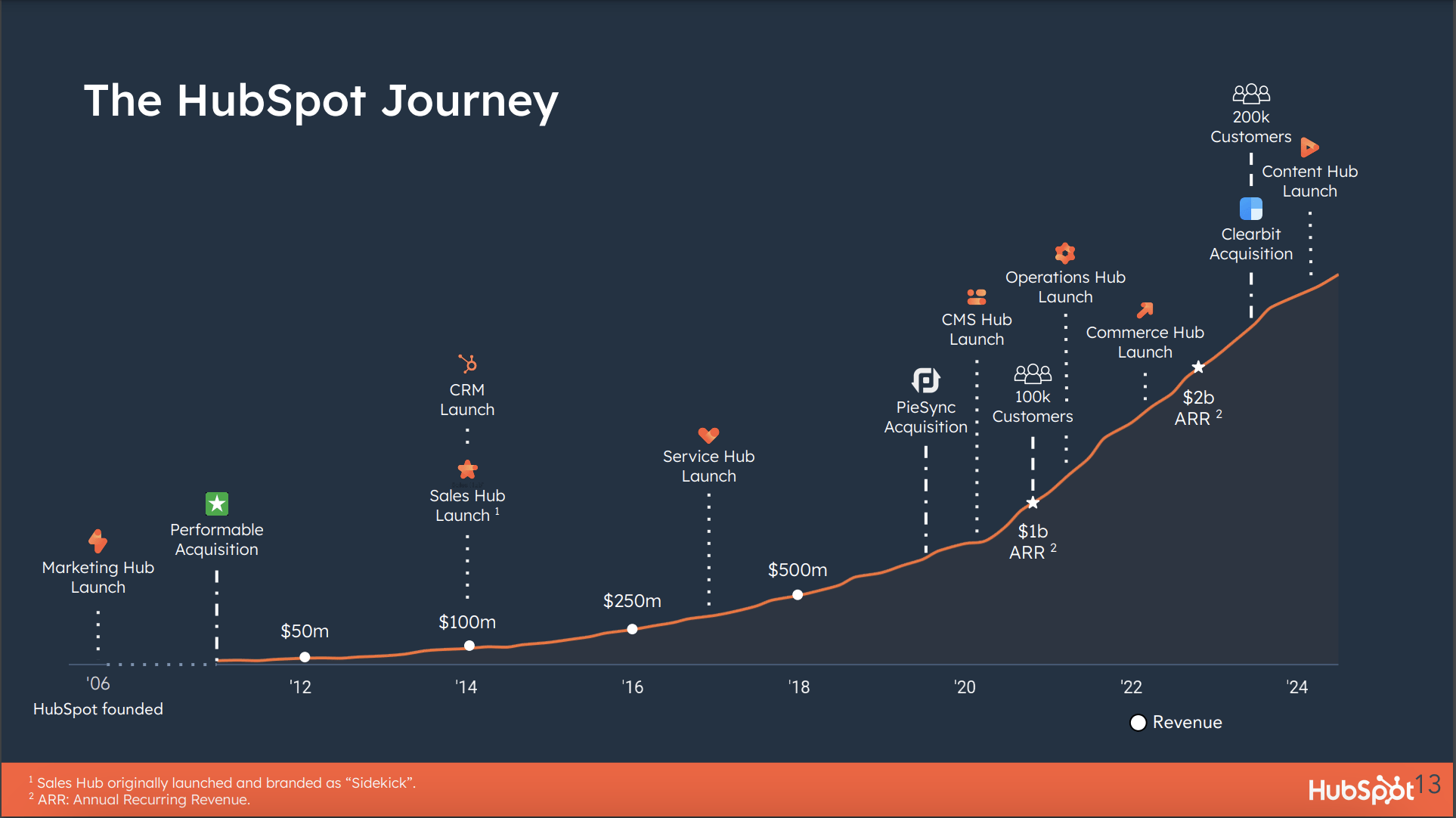 HubSpot: Works Well For Years Until Someday It Doesn't Anymore (NYSE:HUBS) | Seeking Alpha