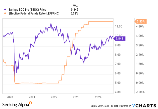 Barings BDC: Solid BDC But Lack Of NAV Growth Reduces Appeal | Seeking ...