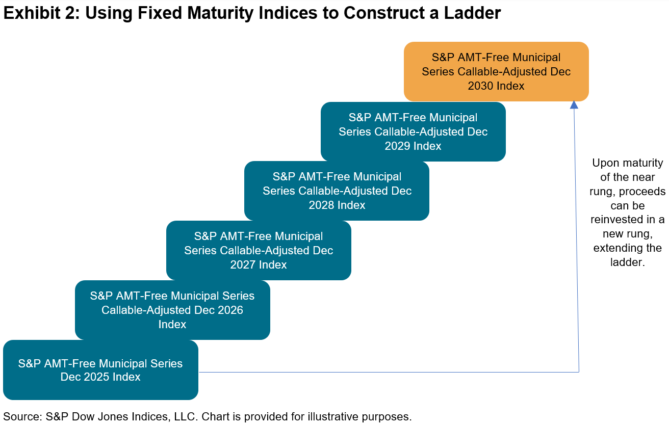 Fixed Maturity In Focus: Constructing A Ladder For Stability And Yield ...