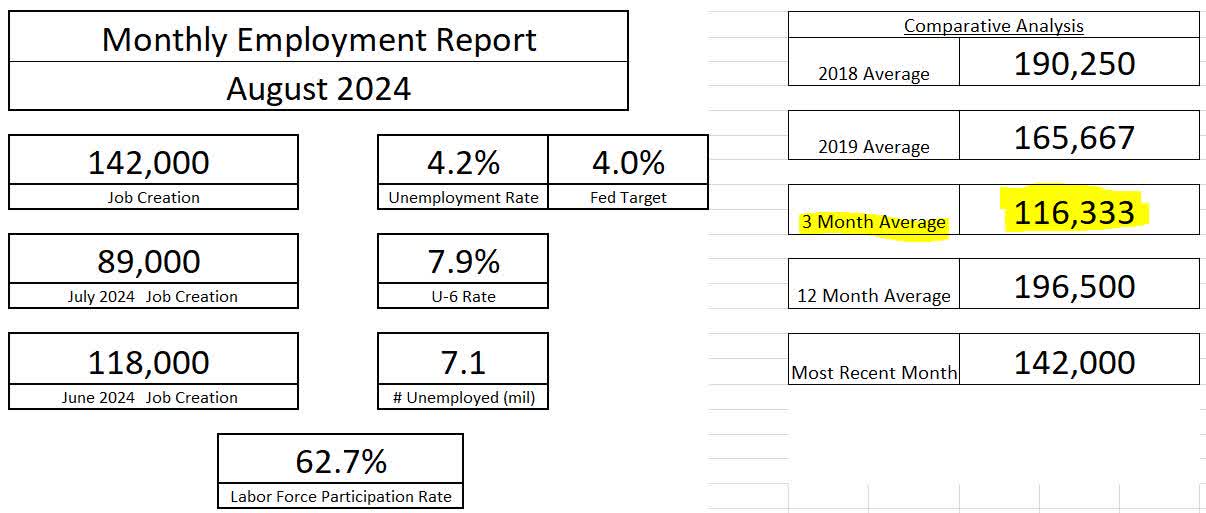 August Employment Report: Headline Rate Of 4.2% Is Misleading (DJI ...