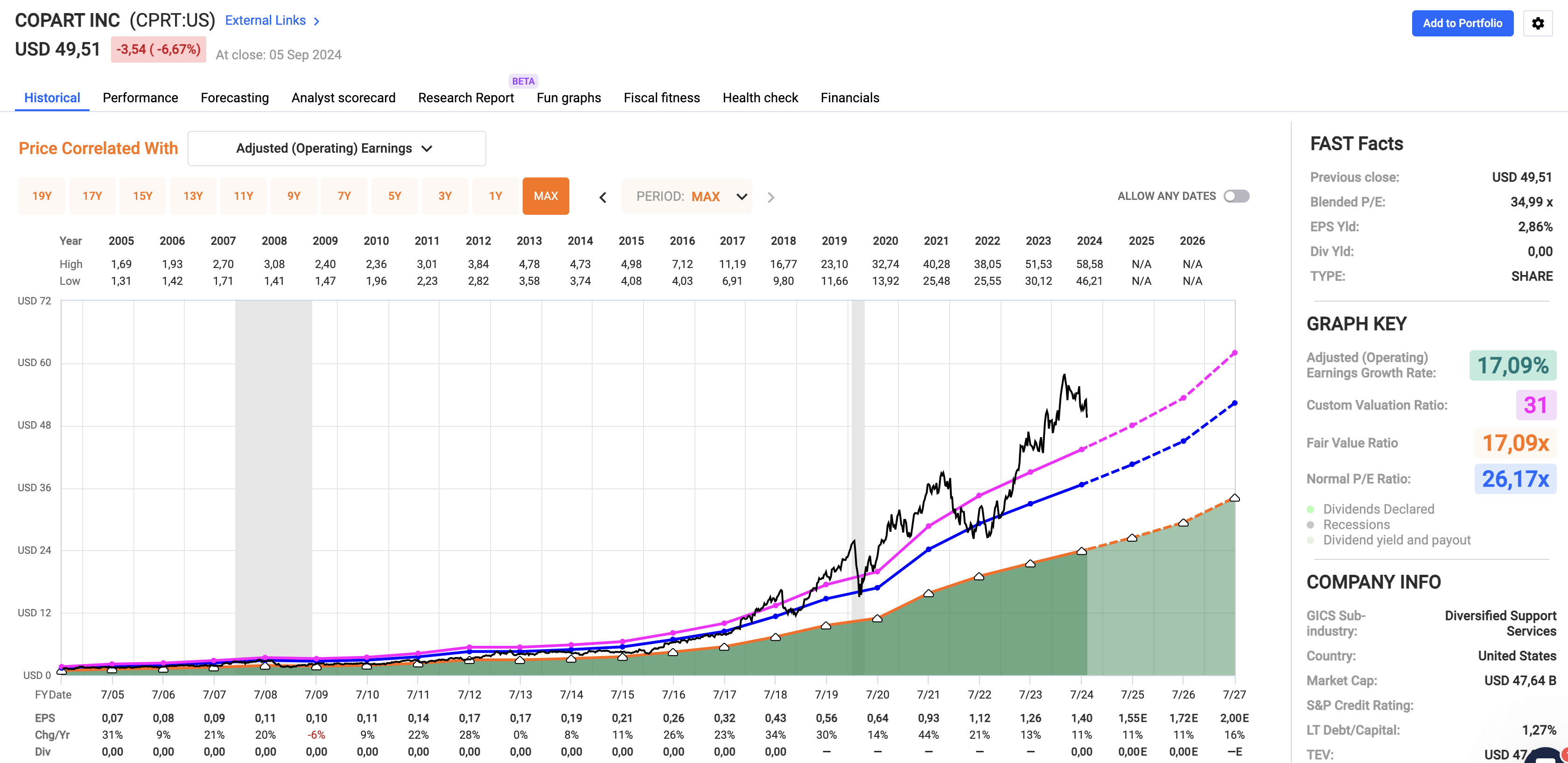 Copart Stock: Fantastic Business, Tricky Valuation (NASDAQ:CPRT ...