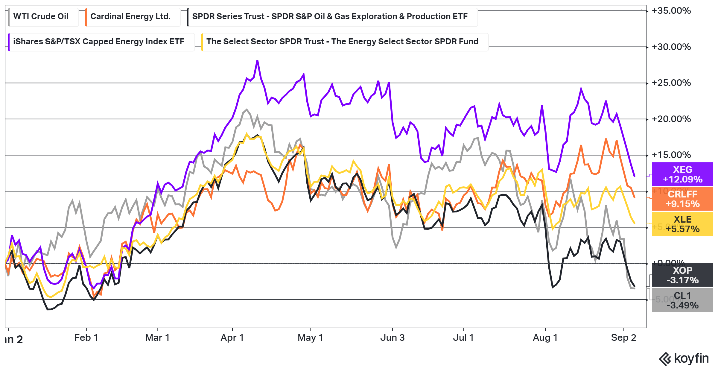 Cardinal Energy: Higher Production And Earnings Are Expected From 2025 (TSX:CJ:CA) | Seeking Alpha