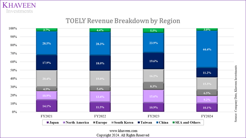 Tokyo Electron: Revenue Growth Recovery Underway (OTCMKTS:TOELF ...