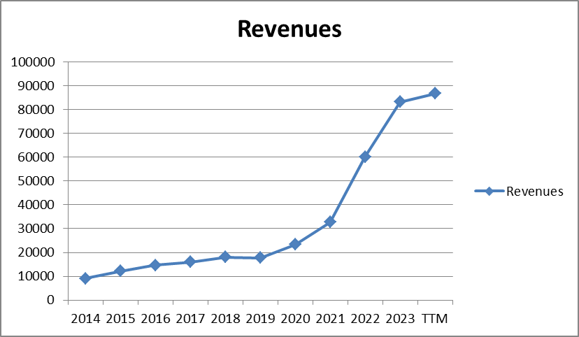 BYD Can Boast High Sales And Profit Growth But Stock Not Too Cheap ...