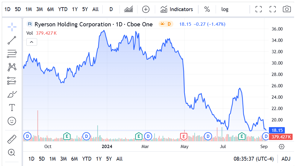 Ryerson Stock: Transformative Turnaround Acquisitions, And Cheap (NYSE ...