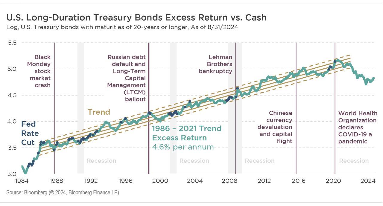 Best Time To Hold Long-Term Bonds | Seeking Alpha