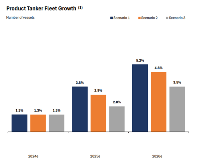 TORM plc: The Sell-Off Is Overdone - Upgrading To Strong Buy (NASDAQ ...