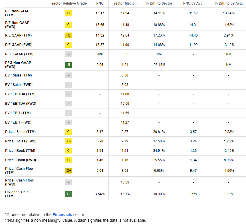 PNC Financial: Looking Ahead To A Better 2025 | Seeking Alpha