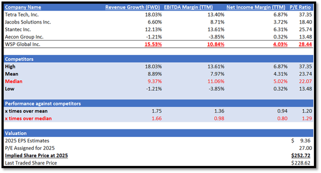 WSP Global: Growth Driven By Backlog And Projects, Market Strength, And ...