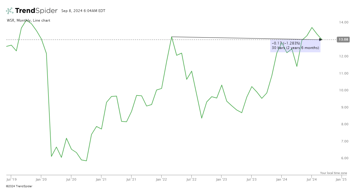 Whitestone: Growth At A Great Price (NYSE:WSR) | Seeking Alpha
