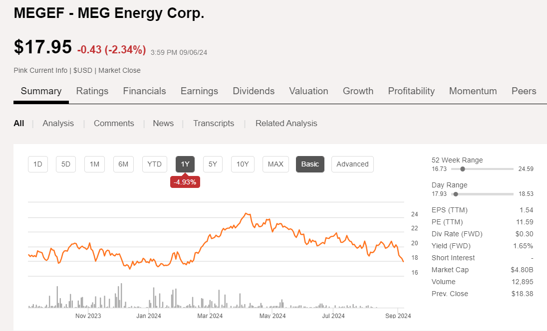 MEG Energy Stock: Primed For Growth (Rating Upgrade) (OTCMKTS:MEGEF ...