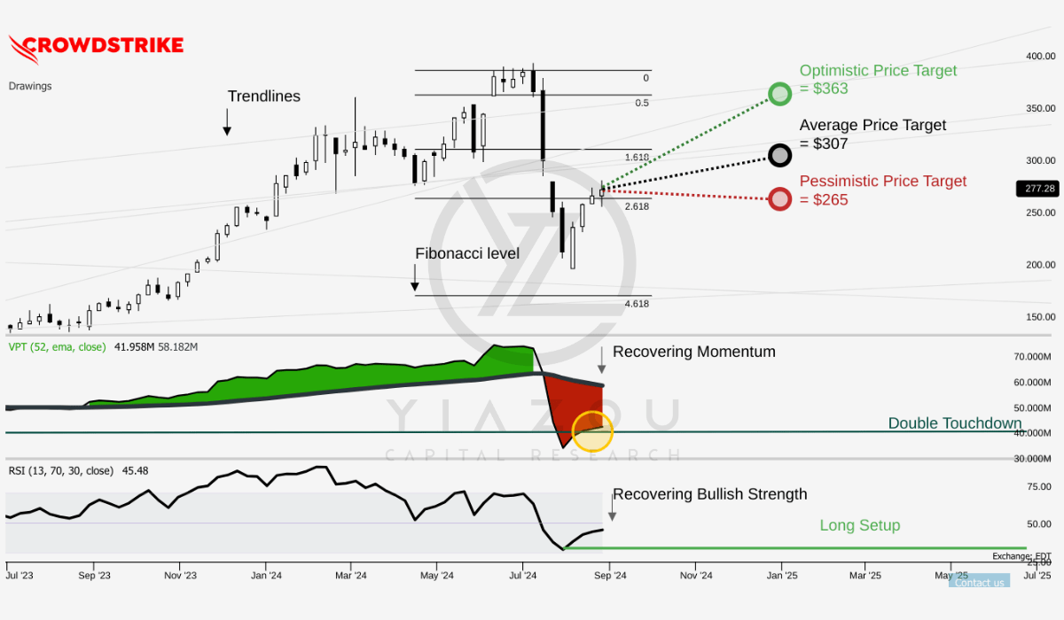 CrowdStrike's Resilient Comeback After Setback (NASDAQ:CRWD) | Seeking ...