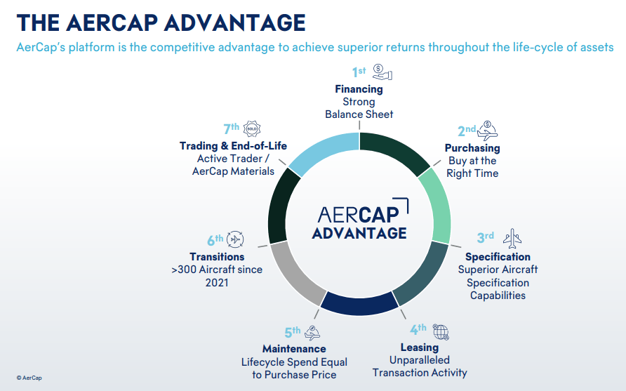 AerCap Stock: The World's Biggest Airplane Company You've Never Heard ...
