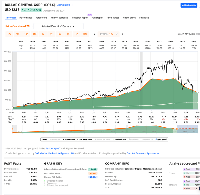 The Price Is Right To Buy Dollar General Stock (NYSE:DG) | Seeking Alpha