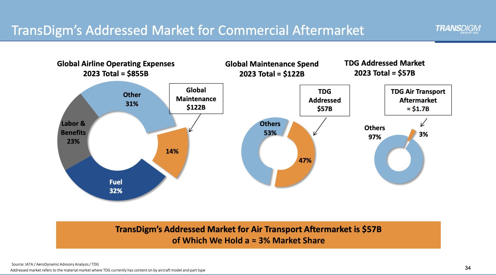 TransDigm: A Stock Every Investor Should Know (NYSE:TDG) | Seeking Alpha