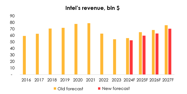 Intel: Bumps In The Road To Foundry Success Led To Excessive Negative ...