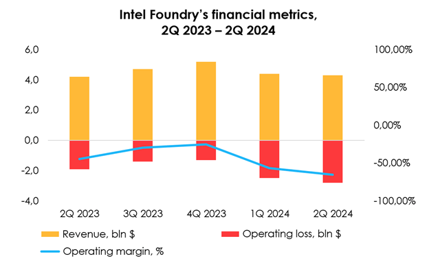 Intel: Bumps In The Road To Foundry Success Led To Excessive Negative ...