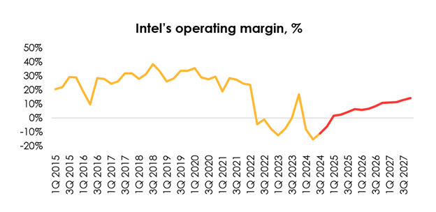 Intel: Bumps In The Road To Foundry Success Led To Excessive Negative ...