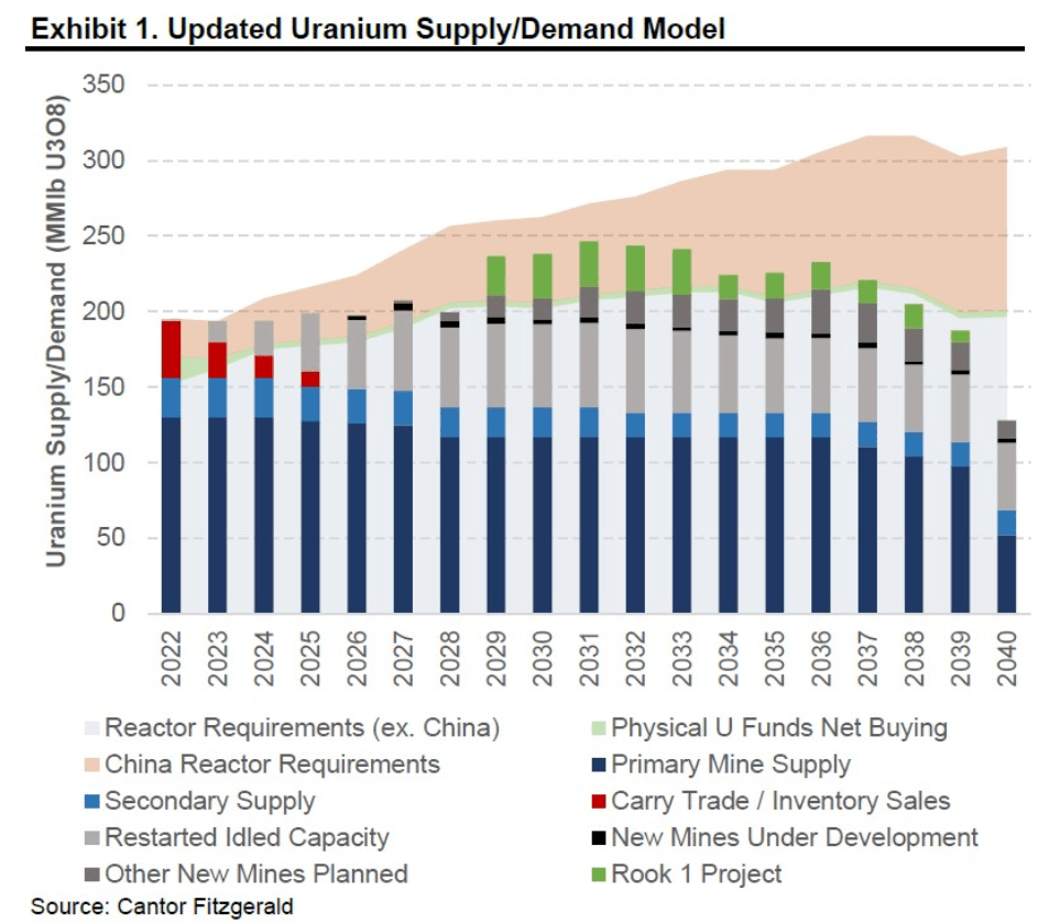 URNJ: The Demand For Uranium Continues To Grow (NASDAQ:URNJ) | Seeking ...