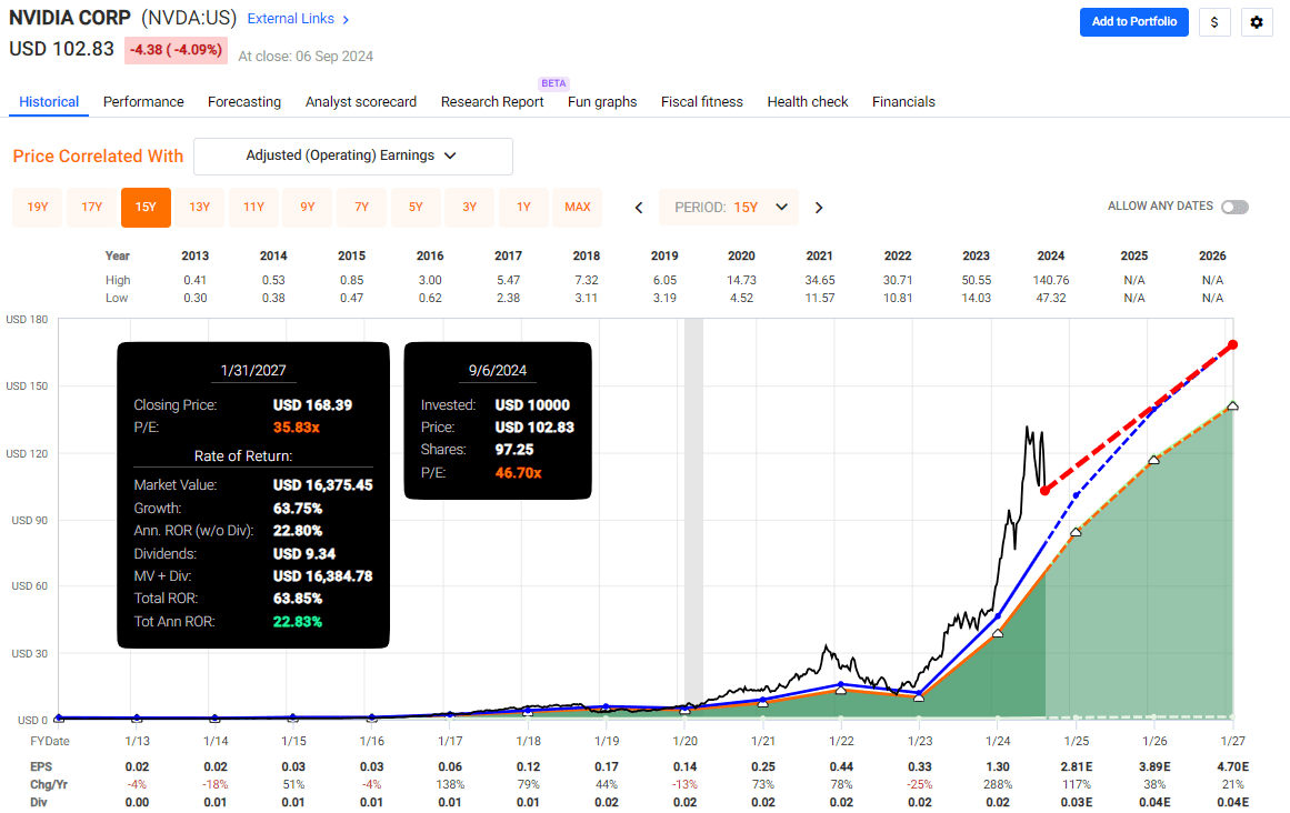 Nvidia's Stock Is A Gift At $105 (NASDAQ:NVDA) | Seeking Alpha
