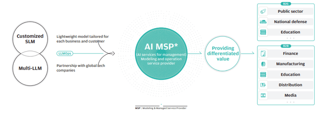 KT Corporation: Transforming Into An AICT Company To Raise Profitability (NYSE:KT) | Seeking Alpha