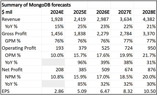MongoDB: AI Tailwinds Make For A Long Growth Runway (NASDAQ:MDB ...