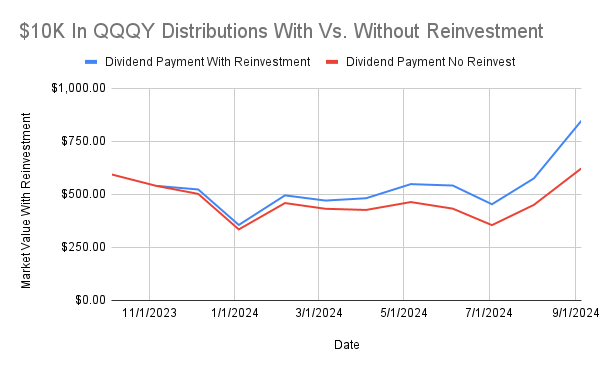 QQQY ETF: Surprisingly Solid Strategy But Overambitious Distributions ...