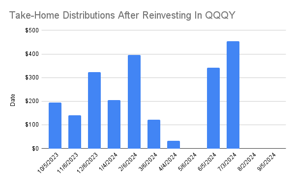 QQQY ETF: Surprisingly Solid Strategy But Overambitious Distributions ...